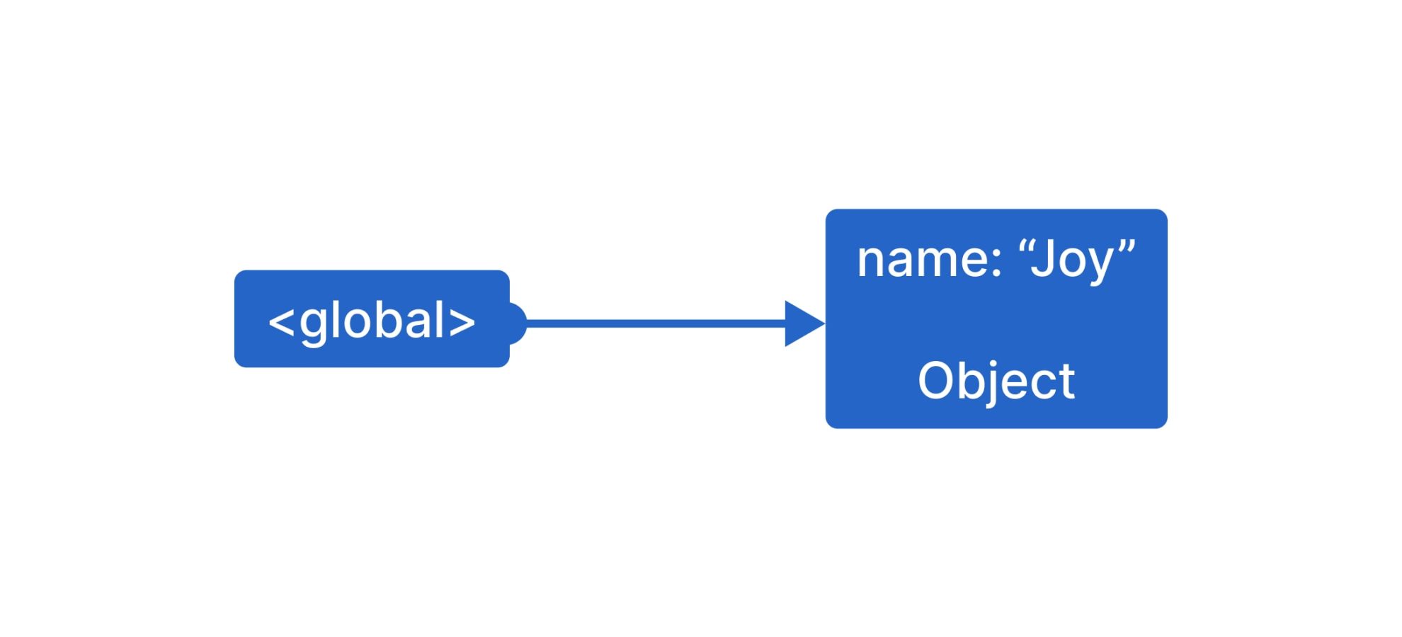 Garbage Collection In JavaScript : A Must Read Blog On Garbage Collection