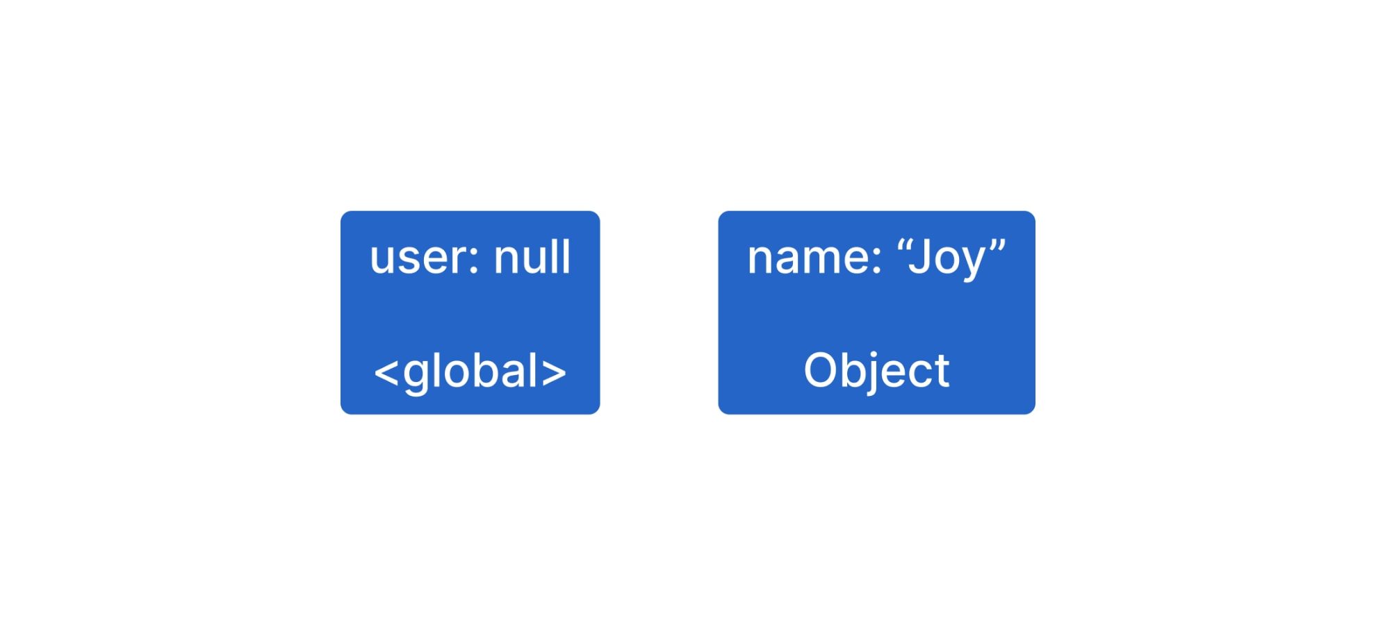 Garbage Collection In Javascript A Must Read Blog On Garbage Collection