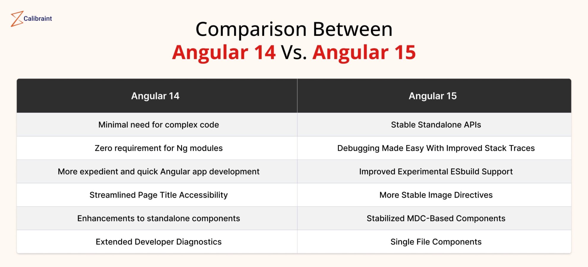 Latest Angular 15 Features & Updates: Enhancements That Will Blow Your Mind
