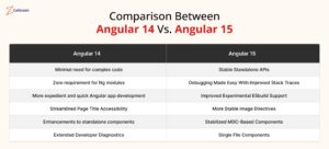 Latest Angular 15 Features & Updates: Enhancements That Will Blow Your Mind