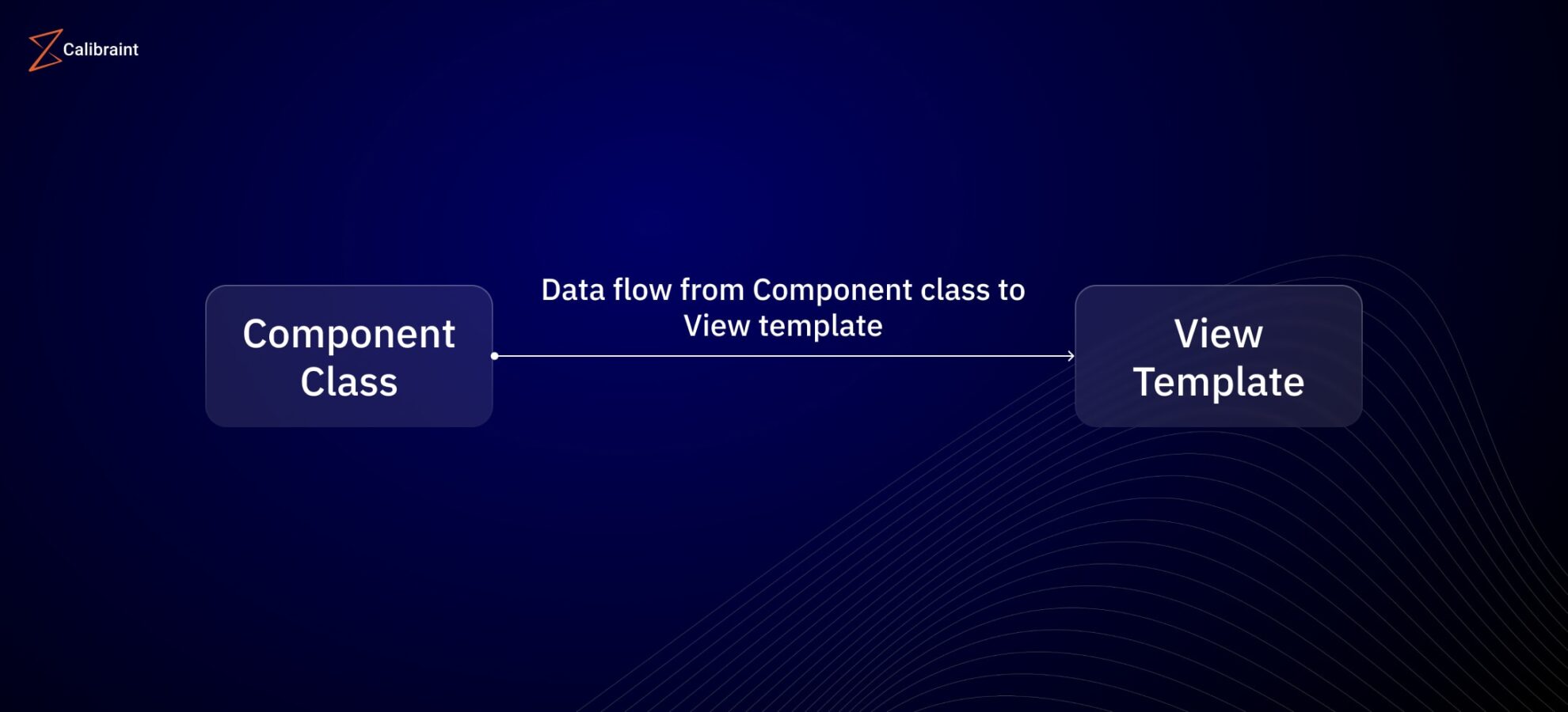 Angular Data Binding: Exploring Its Amazing Types | Calibraint