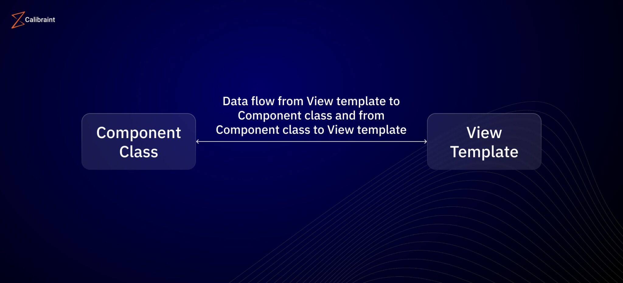Angular Data Binding: Exploring Its Amazing Types | Calibraint