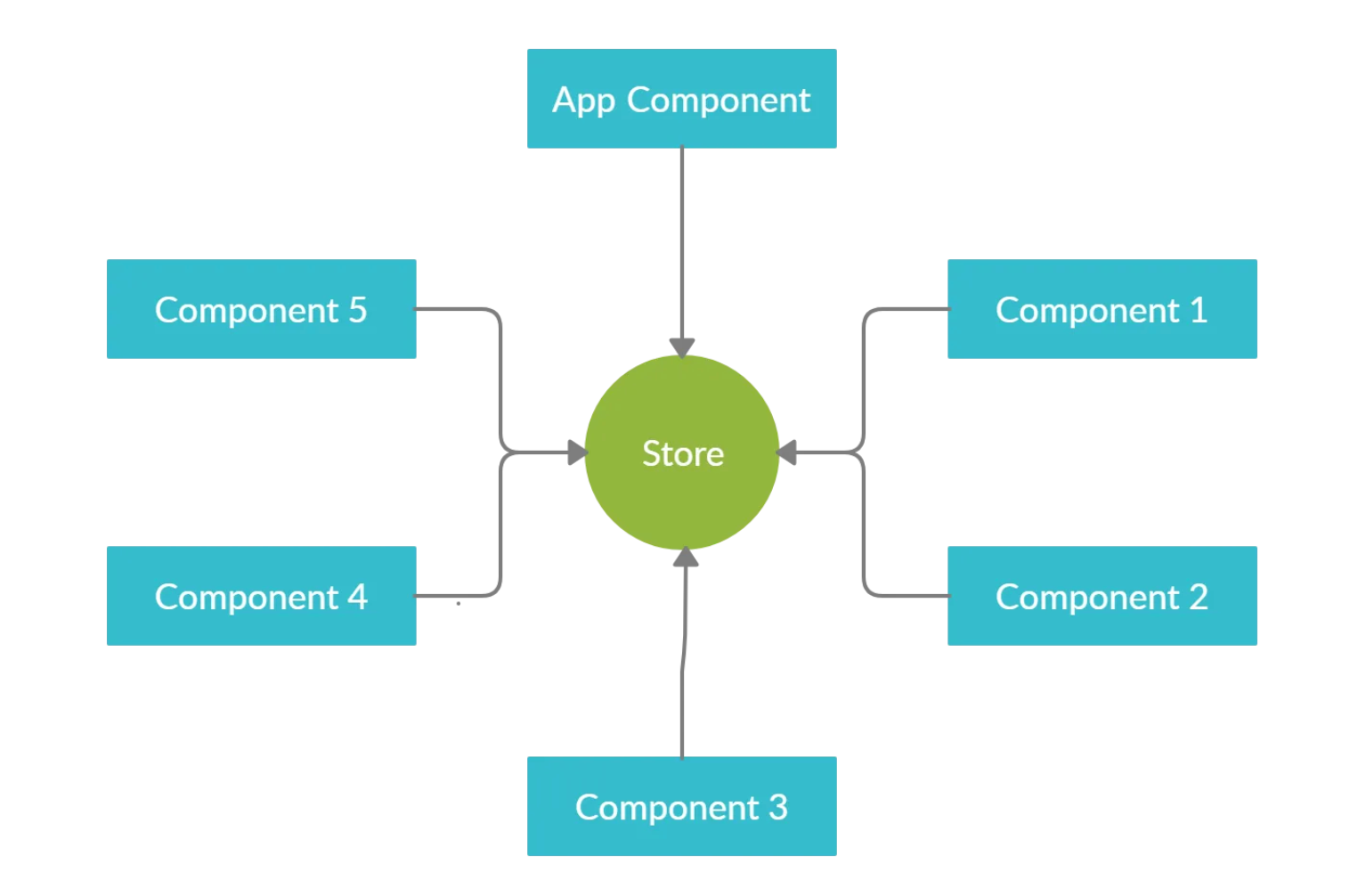 Akita State Management In Angular | Calibraint