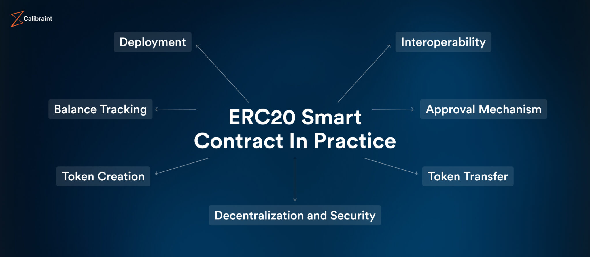 Master ERC20 Smart Contract: Empowering Token Creation & Management