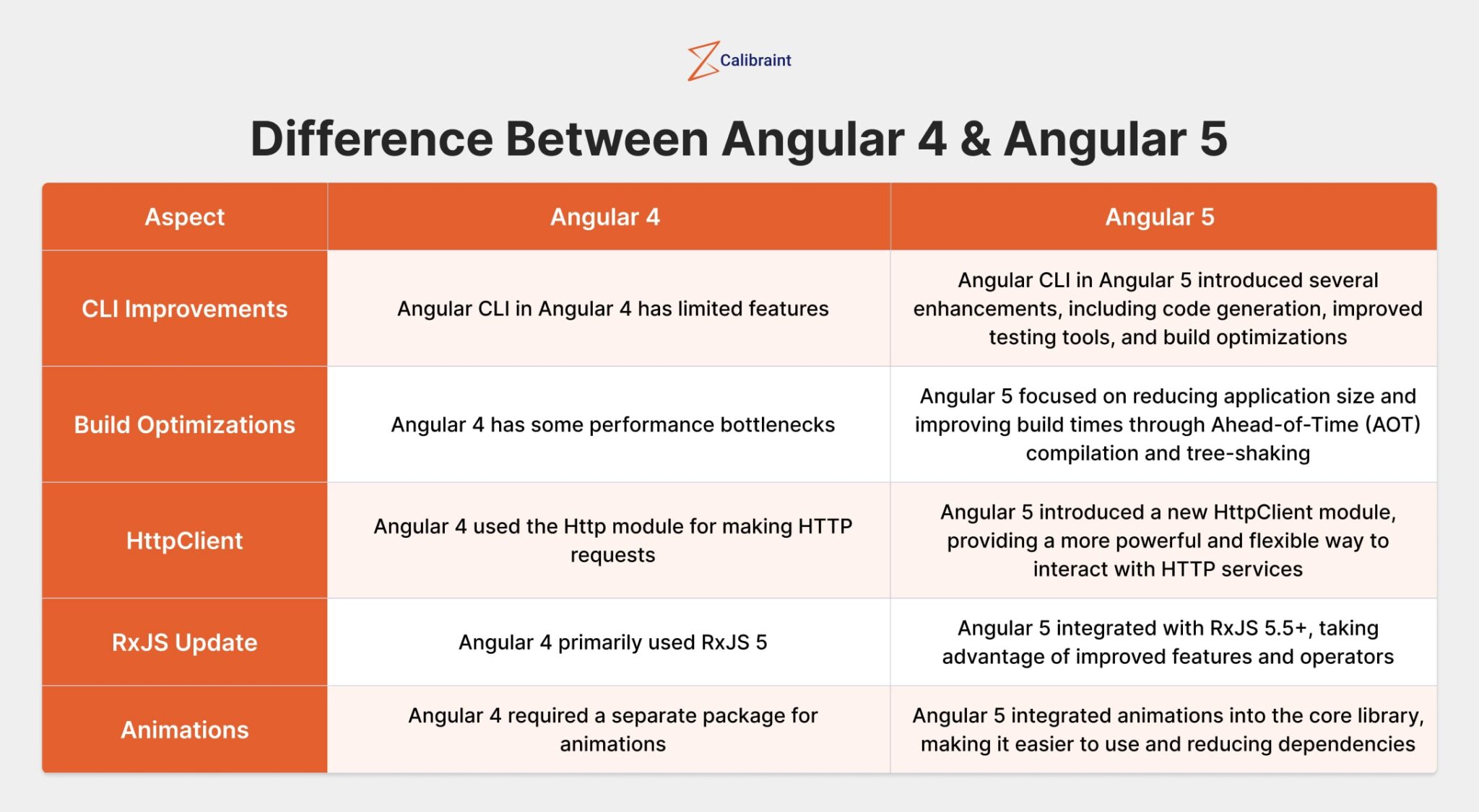 Angular Versions History | Angular Releases Evolution