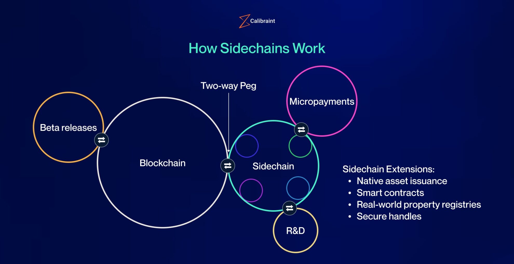 Sidechain Development: The Key To Unleashing Scalability & Security