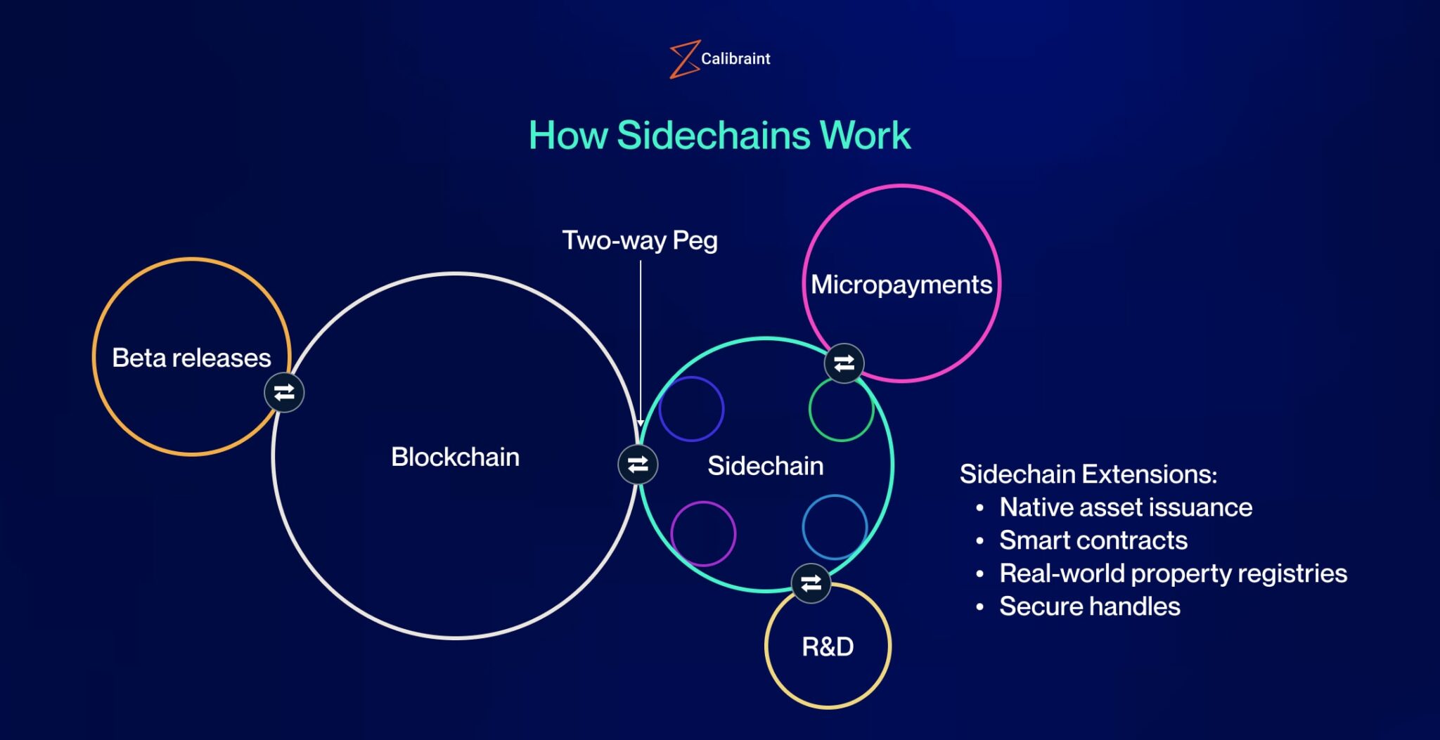 Sidechain Development: The Key To Unleashing Scalability & Security