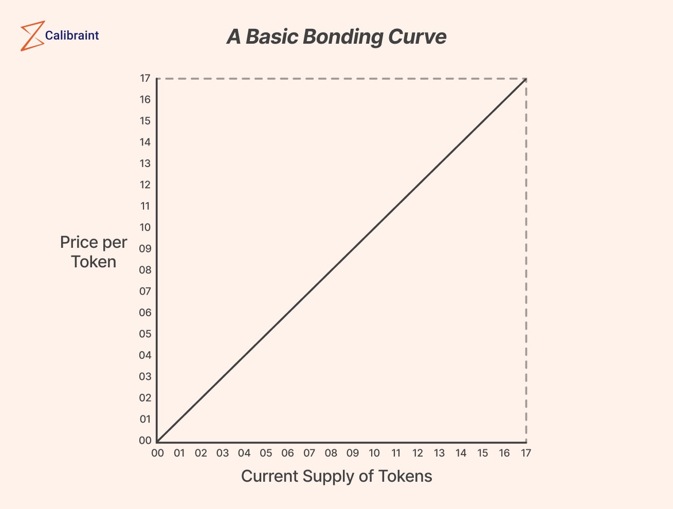 Bonding Curve In DeFI: An Innovative Approach
