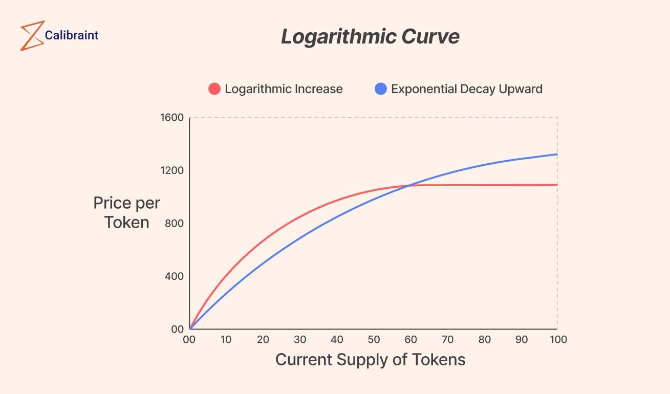 Bonding Curve In DeFI: An Innovative Approach