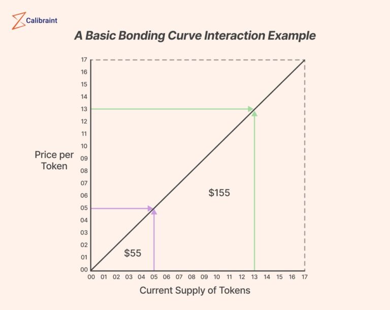 Bonding Curve In DeFI: An Innovative Approach