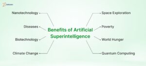 Artificial Superintelligence: The key to our Better Future