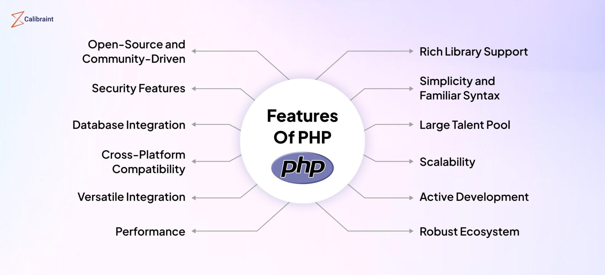 PHP vs Python: Which One to Choose for Web Development in 2024?