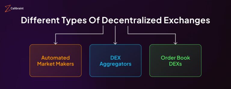 Top 5 Best Decentralized Exchanges To Look For In 2024 | Calibraint