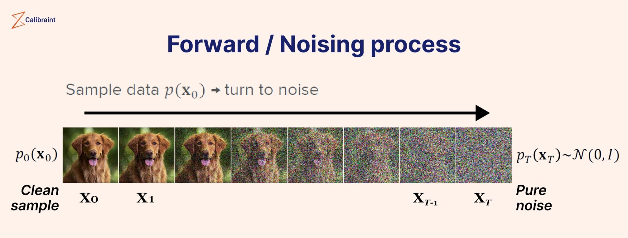 Diffusion Models - A Simple Guide to Get Started