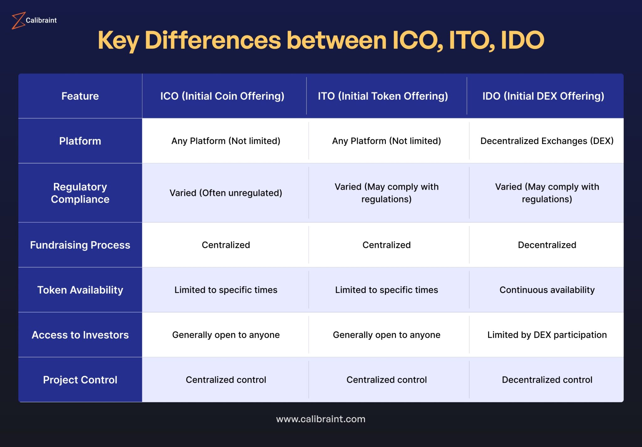 ICO vs ITO vs IDO : A Complete Guide To Choose the Right Coin Offering