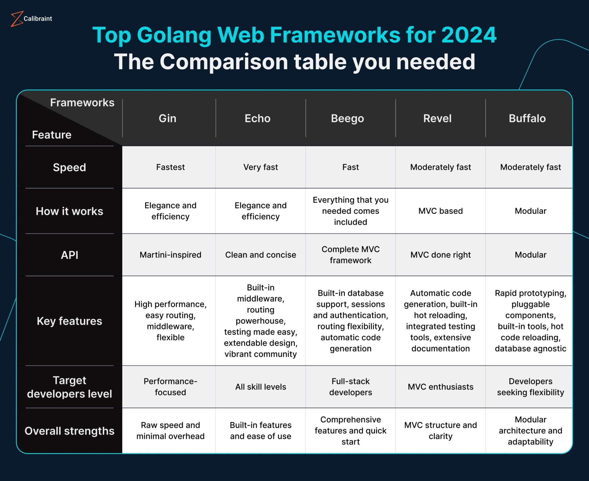 Top Golang Web Frameworks for Development in 2024